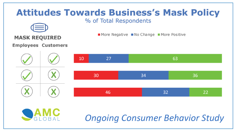Masking Guidelines and Consumer Behavior