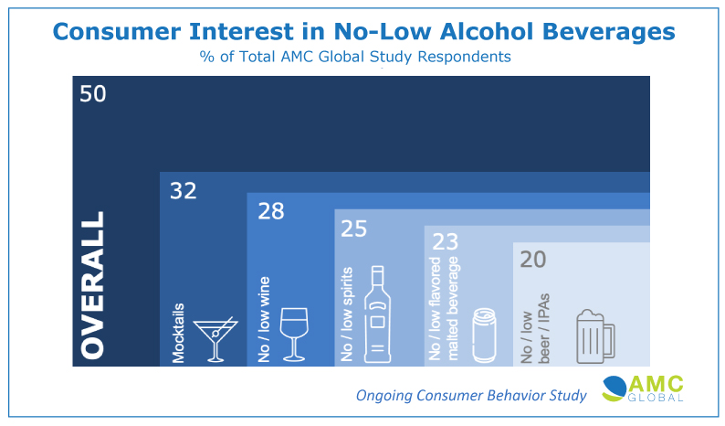 Low and No Alcohol Beverage Popularity Rising